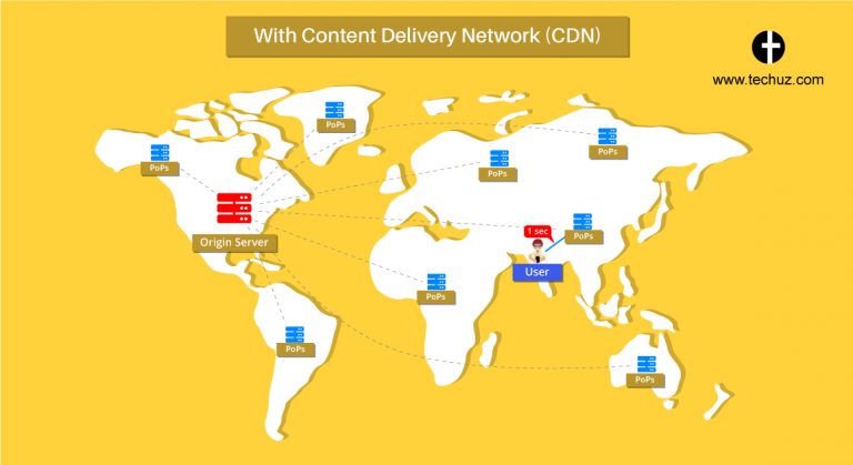 What is Content Delivery Network (CDN)? What are the Benefits of CDN?