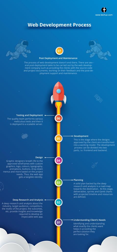 Web Development Process - A Guide to Web Development Life cycle