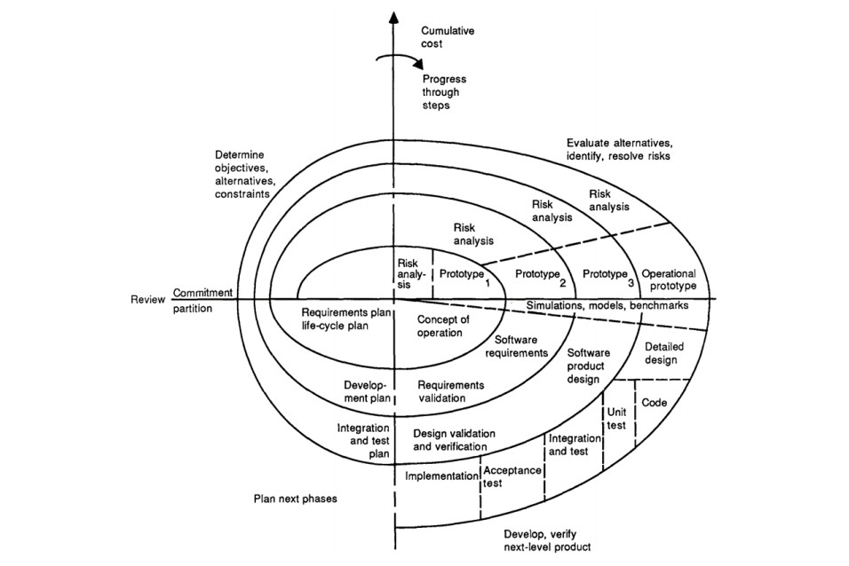 What Is Spiral Model A Simple Explanation Of Spiral SDLC