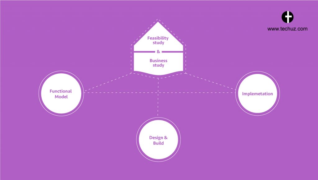 SDLC Methodologies with Pros & Cons | Software Development Lifecycle