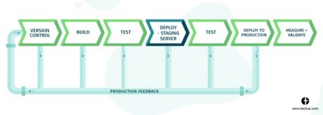 What is CI/CD? An Introduction to Continuous Integration, Continuous ...