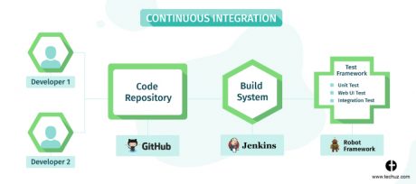 What is CI/CD? An Introduction to Continuous Integration, Continuous ...