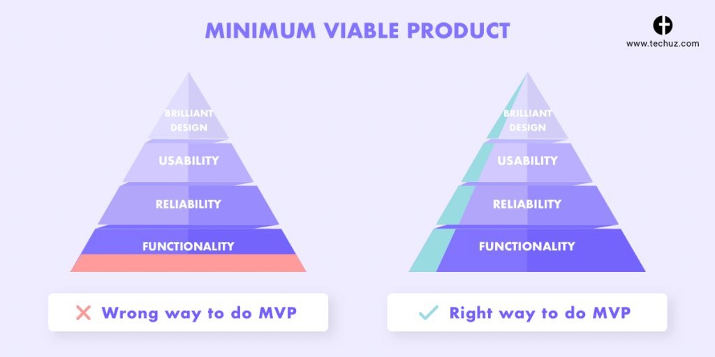 How to Build a Successful MVP in 5 Steps: A Complete Guide to Validate Idea & Grow Your Startup