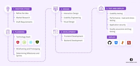 A Complete Guide to Custom Web Application Development
