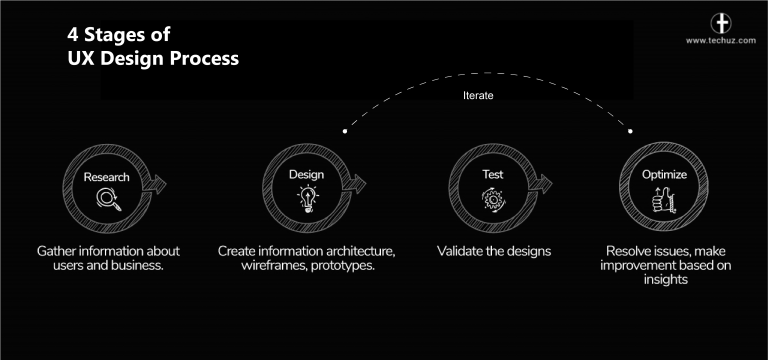 UX Design Process: A Complete Guide to Design Better User Experience