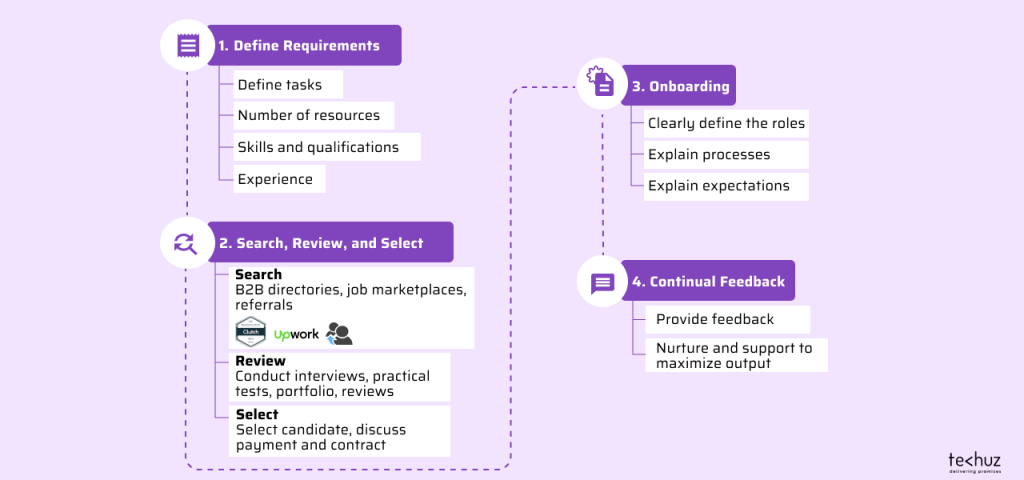 What is Staff Augmentation: Outsourcing Model to Achieve Project Goals