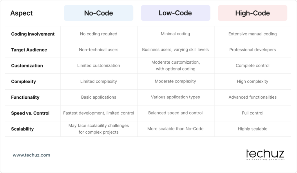 No-Code, Low-Code, High-Code: The Ideal Development Approach?