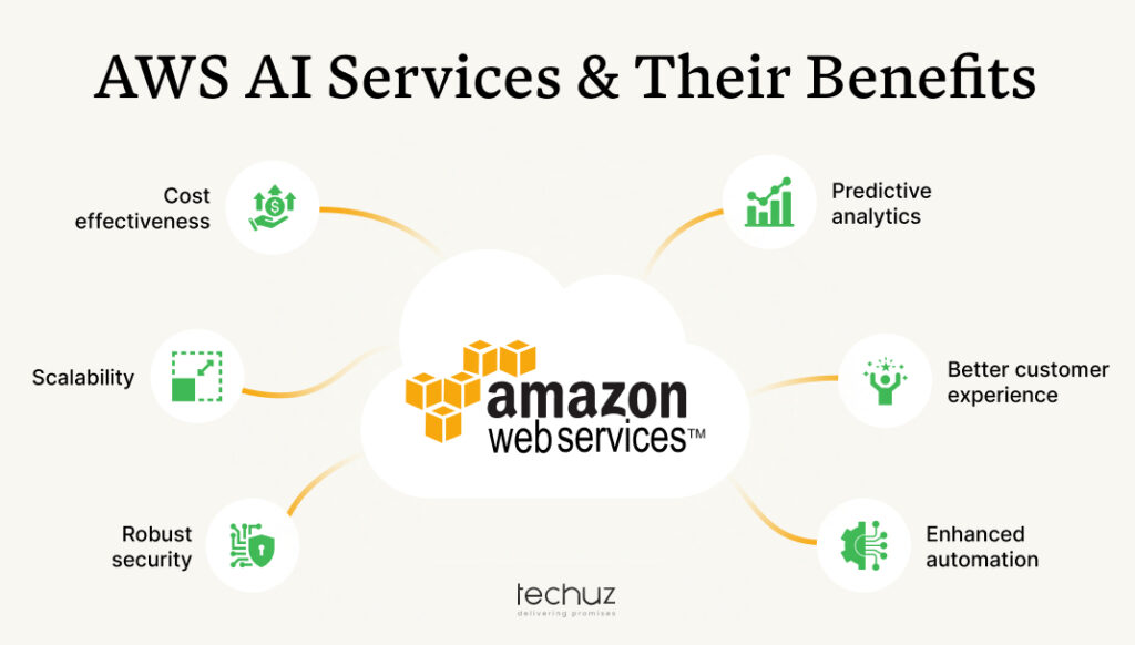 AWS AI Tools to Empower the Software Development