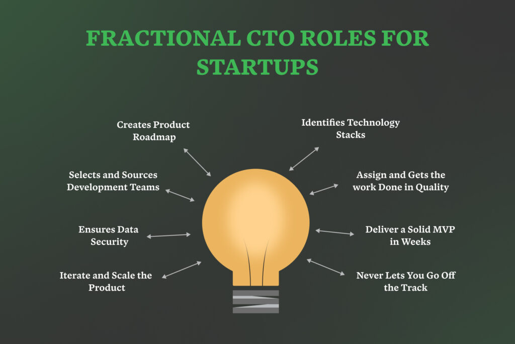 Understanding the Country-Wise Cost to Hire a Fractional CTO